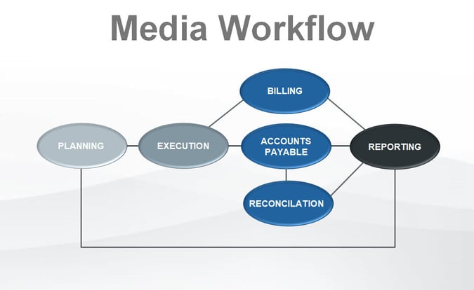 Benefits of an Integrated Media Workflow